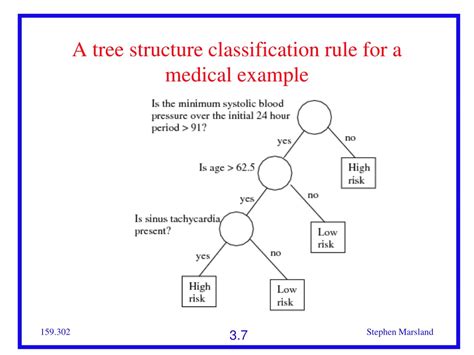 Ppt Exploring Decision Trees For Classification Tasks Powerpoint