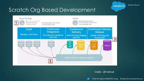 Madhur B On Linkedin Sfdx Scratch Org Based Development