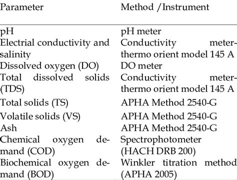 Analytical Procedures Download Table