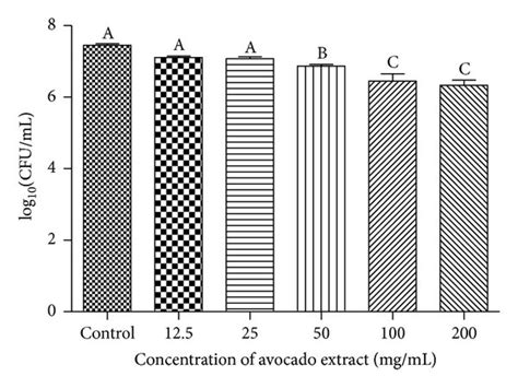 Number Of Cfuml Log 10 ⁡ Obtained In The Untreated Group Control Download Scientific
