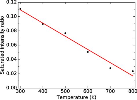 Plot Of The Saturation Level From Fig See Also Table As A Download Scientific Diagram