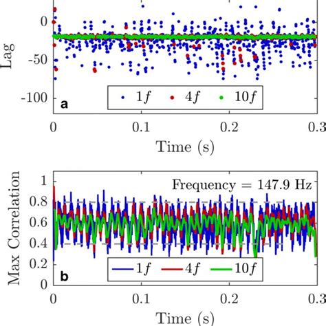 A Windowed Cross Correlation Between Signals 1 And 2 𝜃 53∘ And B