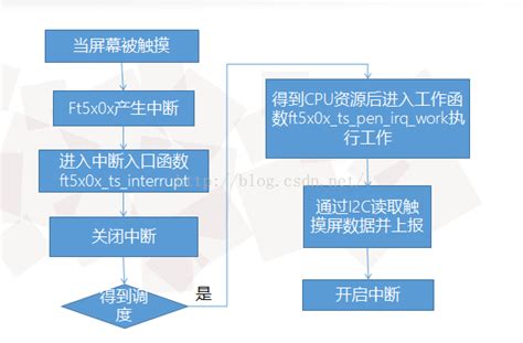 ft5x06触摸屏驱动解析 csdn博客