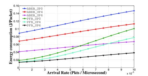 Energy Consumption Of Up S In The Heterogeneous Case For For Different