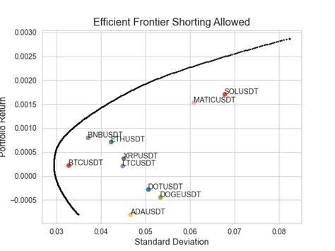 Python Markowitz Portfolio Optimization For Crypto Codearmo