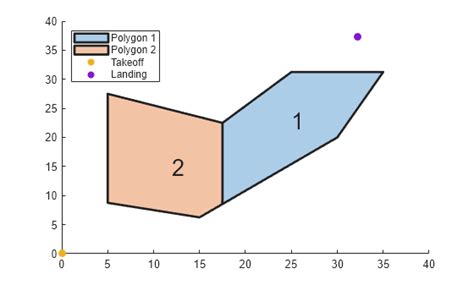 Plan Plan Coverage Path Between Takeoff And Landing Matlab