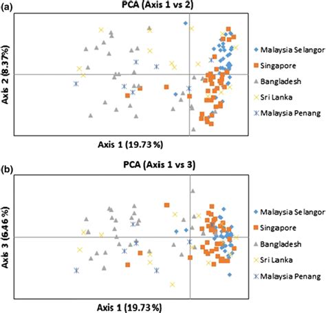 Principal Coordinate Analysis Pcoa Of Genetic Distances Between Five