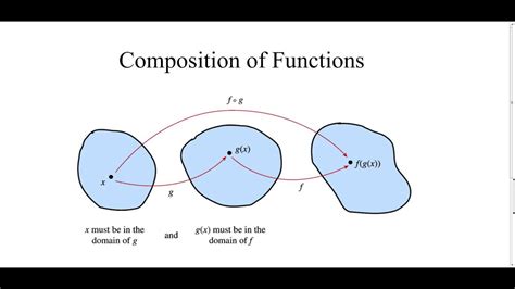 Day 7 Building Functions From Functions Youtube