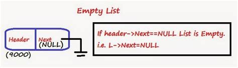 எலலம அவர சயல Singly Linked List Algorithm Explanation for Mark Allen Weiss Book