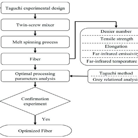 The Flowchart Of The Optimized Design Process Download Scientific Diagram