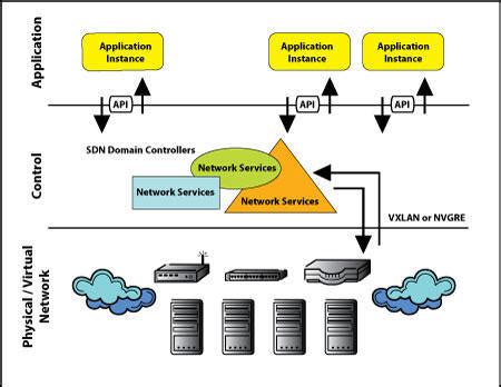 Software Defined Networks Linux Magazine