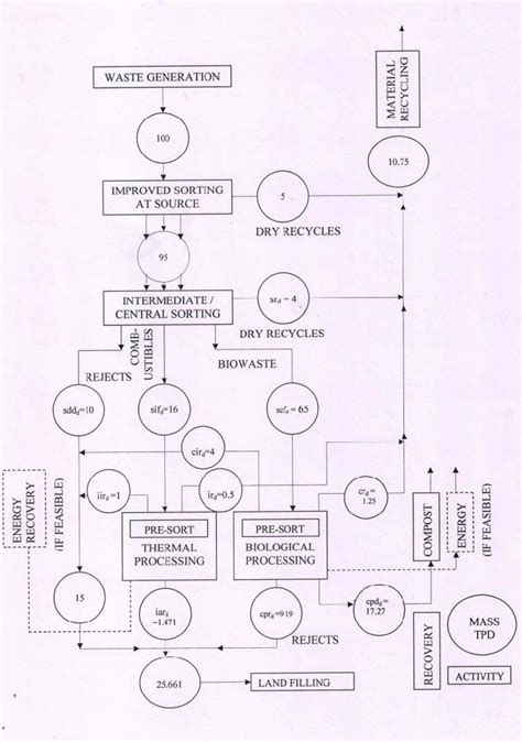 Material Flowchart For Garbage Fraction Download Scientific Diagram