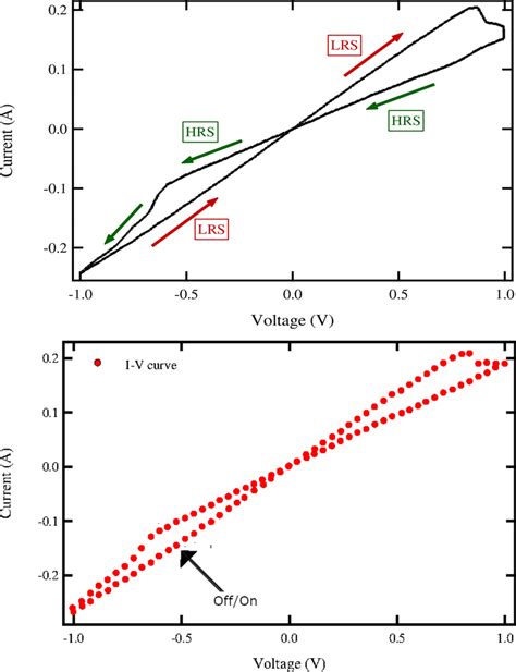 The Currentvoltage Curve I V Measured For The Adamantanethiol Film On Download Scientific