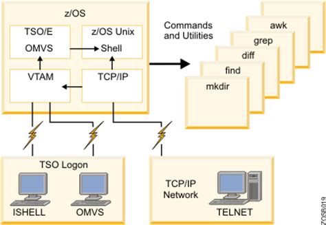 What Is Z OS UNIX