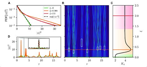 Numerical Simulations Of Partially Coherent Wave Propagation In The Download Scientific