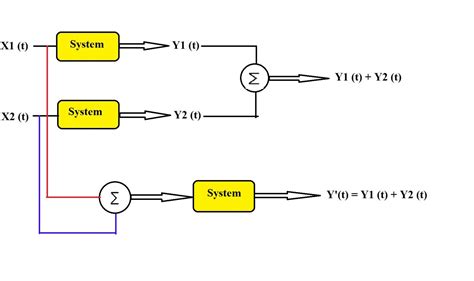 Causal Vs Non Causal Systems Time Variant And Time Invariant Linear