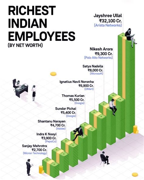 What Indian Professionals Have Highest Net Worth Sarvajeet Singh