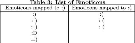 Table 3 From Twitter Sentiment Classiﬁcation Using Distant Supervision