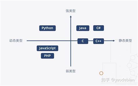 typescript 笔记之基础知识（1）：强类型语言和弱类型语言、静态语言和动态语言 知乎