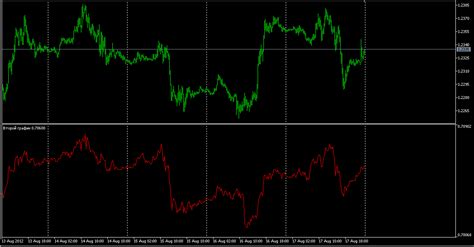 Free Download Of The Second Graph Indicator By 07041982 For