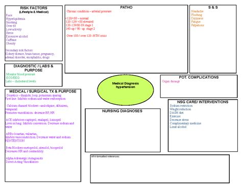 hypertension concept map medical diagnosis hypertension risk factors lifestyle and medical