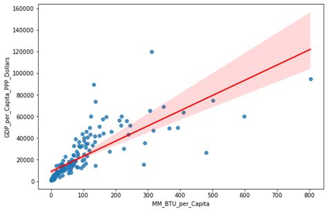 Regression Analysis In Python
