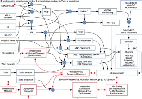 a graphical summary of the main resources and sdn nfv resource
