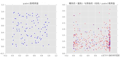 Python中的copula：frank、clayton和gumbel Copula模型估计与可视化 拓端