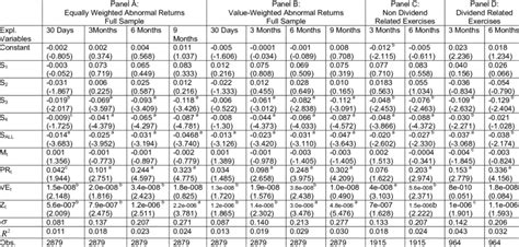 Multivariate Analysis Of Abnormal Returns After Exercise Download Table