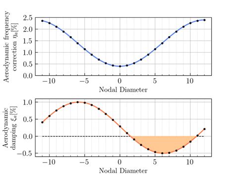 Aerodynamic Damping And Frequency Correction Coefficients Download