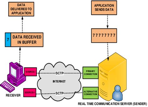 multi homing process of sctp download scientific diagram