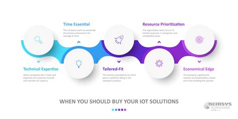 Build Buy Or Partner Your IoT Solutions Kemsys Technologies