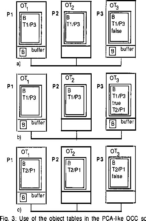 Figure 3 From Design Of Optimistic Methods For Concurrency Control In Database Sharing Systems