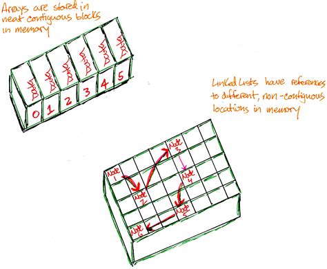 Data Structures 101 Linked Lists Medium