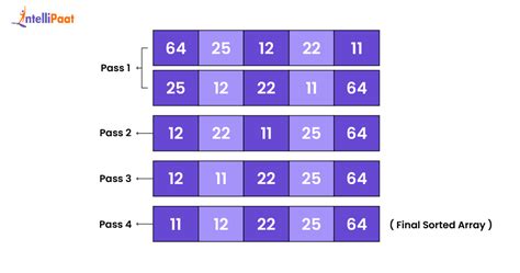 Sorting In C With Examples