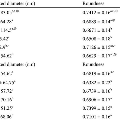 Average Size Roundness And Circularity Ratios Of Silver Particles Download Scientific Diagram