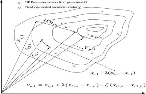 Two Dimensional Example Of An Objective Function Showing Its Contour