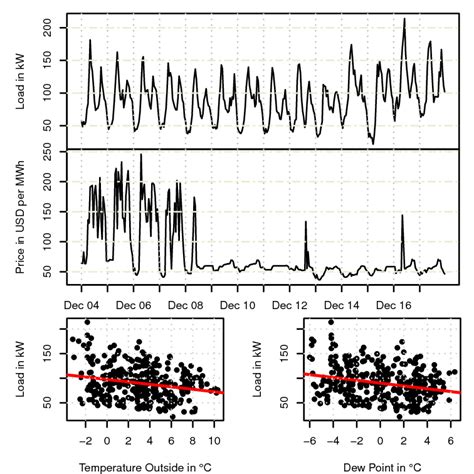 The Upper And The Middle Plot Show The Load And The Price Download Scientific Diagram