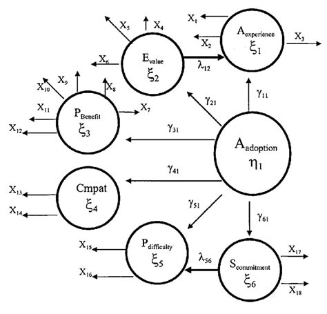 path diagram for the conceptual model download scientific diagram