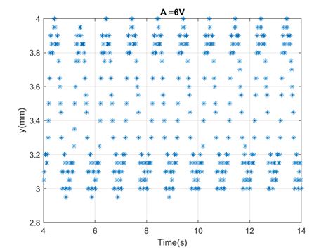 4 Shift In Coordinate Corresponding To Maximum Correlation Vs Time At