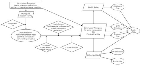 Development Of An Active Transportation Framework Model For Sustainable Urban Development