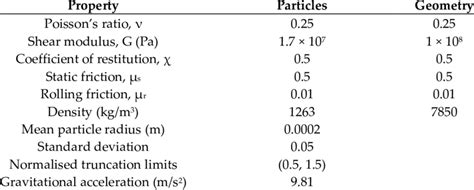 Reference Values Of The Dem Input Parameters Download Scientific Diagram