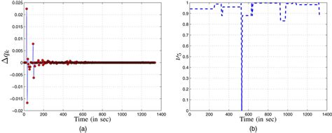 Rate Of Change Of Normalized Process Noise Covariance Norm And Download Scientific Diagram