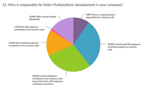 Kotlin On Twitter Did You Know That In Nearly 60 Of Kotlin Multiplatform Teams Ios Engineers