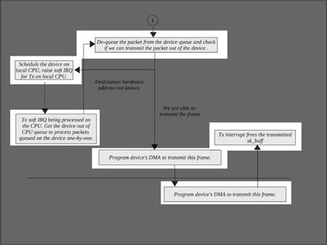 the tcp ip stack in the linux kernel pptx operating systems