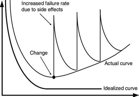 6 Reliability Curve Of Software Source Adapted From Pressman 2014