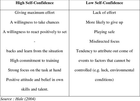 Table 2 From The Correlation Between Self Confidence Andspeaking