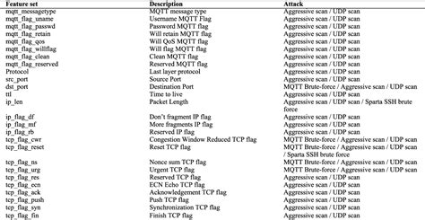 table 9 from protecting smart home iot devices from mqtt attacks an