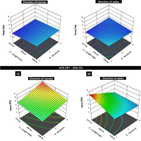 Results Of Stress Analyzed Using Response Surface Methodology Rsm Download Scientific Diagram