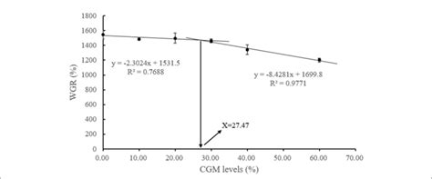 Figure E Based On Broken Line Regression Analysis Between Wgr And Download Scientific Diagram